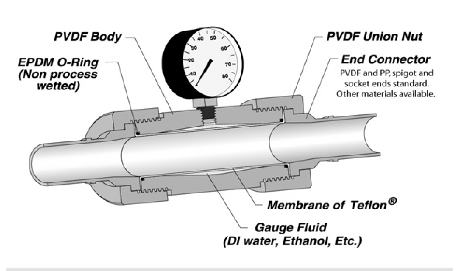 Gauge Isolators – Fluidix Ultrapure Gauge Isolators